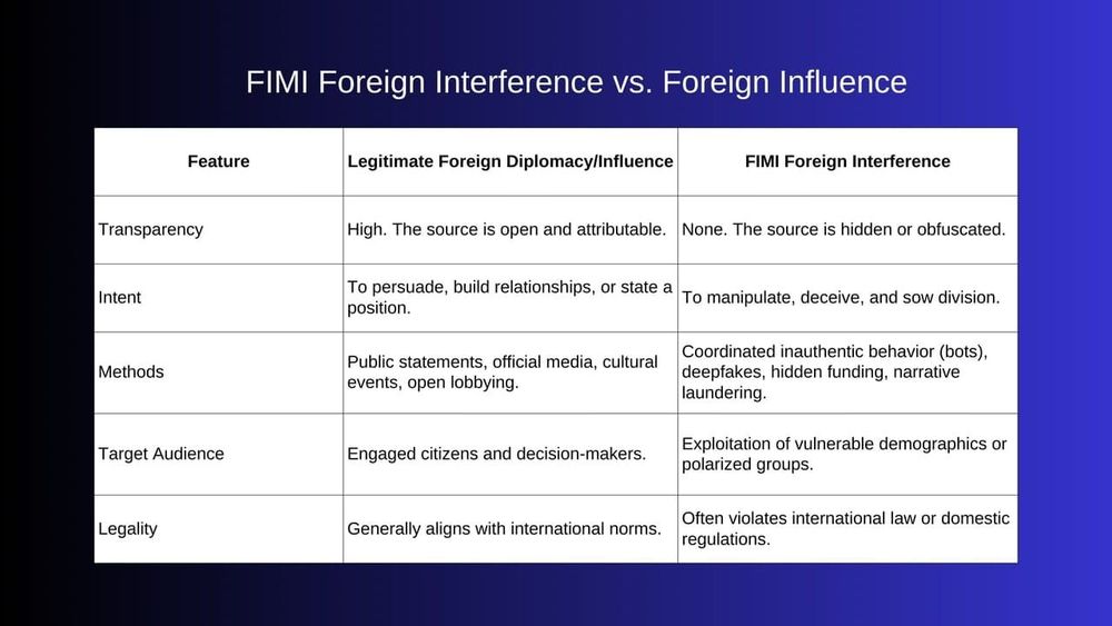 FIMI Foreign Interference vs. Influence: A Cybersecurity Perspective