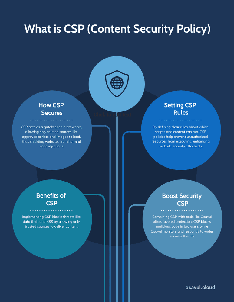 What is CSP (Content Security Policy)? | Osavul